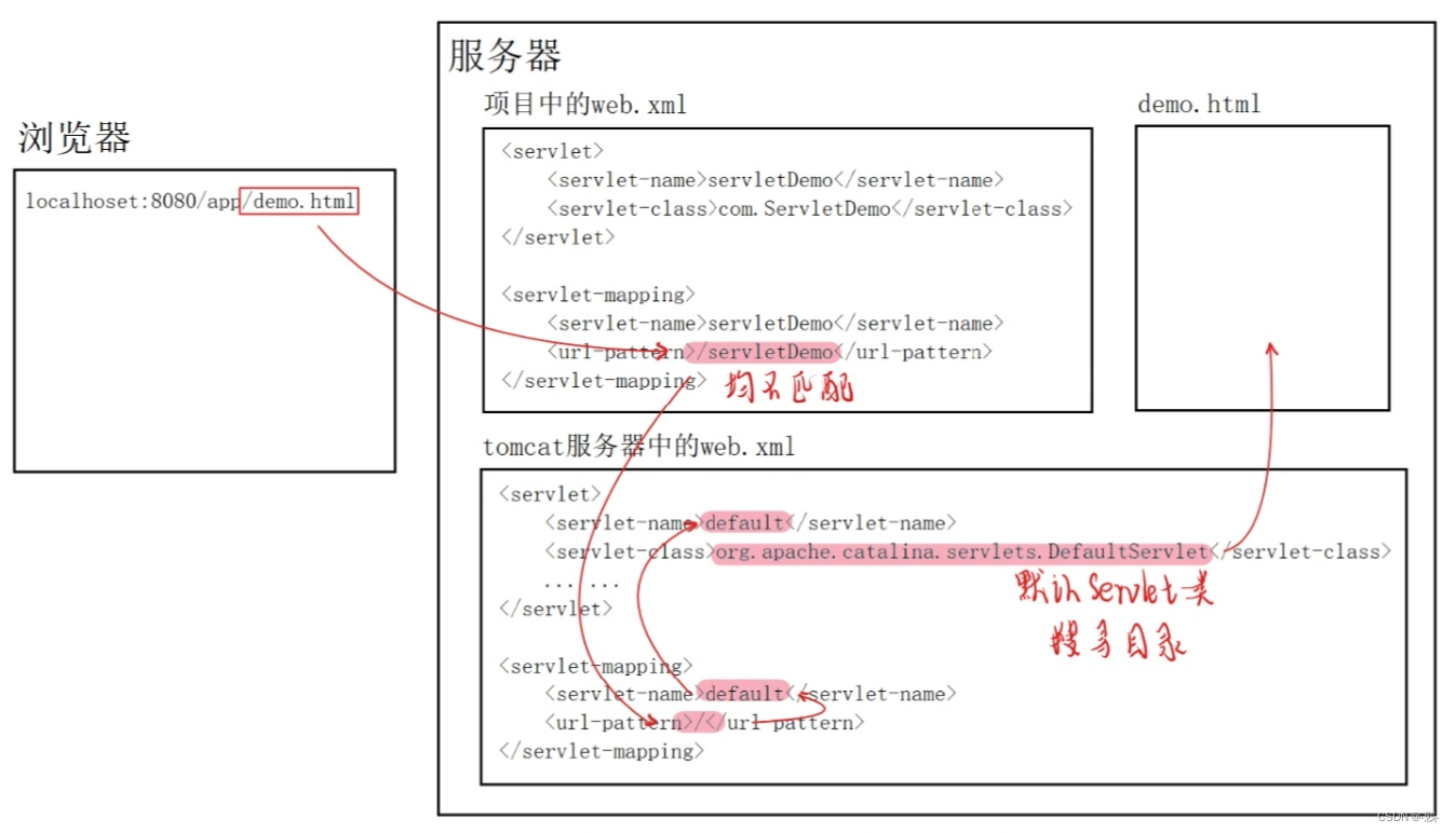 Java 详解 创建web项目、配置tomcat服务器、实现登录效果1新建java Web项目项目名为【你的学号】。 提示配置tomcat热部署添加java连 Csdn博客