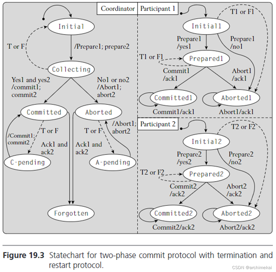 两阶段提交（two phase commit，2PC）故障恢复原理分析_分布式2pc阶段二发出commit后,有一个执行失败怎么办-CSDN博客