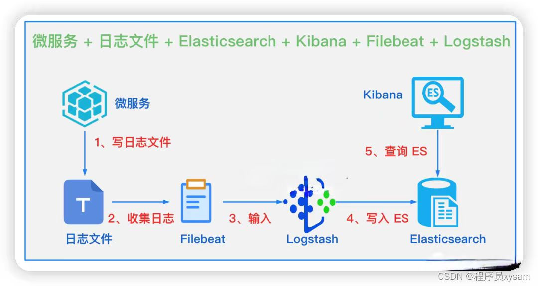 被一位读者赶超，手摸手 Docker 部署 ELK Stack_elk stack docker-CSDN博客