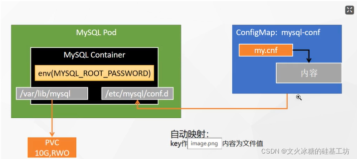 [云原生专题-50]：Kubesphere云治理-操作-分步部署基于微服务的业务应用 - 数据库中间件MySQL微服务部署过程_在微服务平台中,类组件mysql部署完成-CSDN博客
