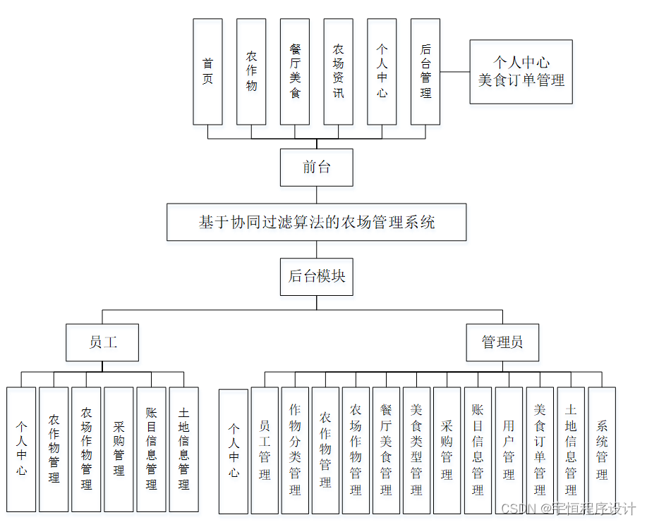 Javaphpnodejspython基于协同过滤算法的农场管理系统的设计与实现【2024年毕设】node实现协同过滤 Csdn博客