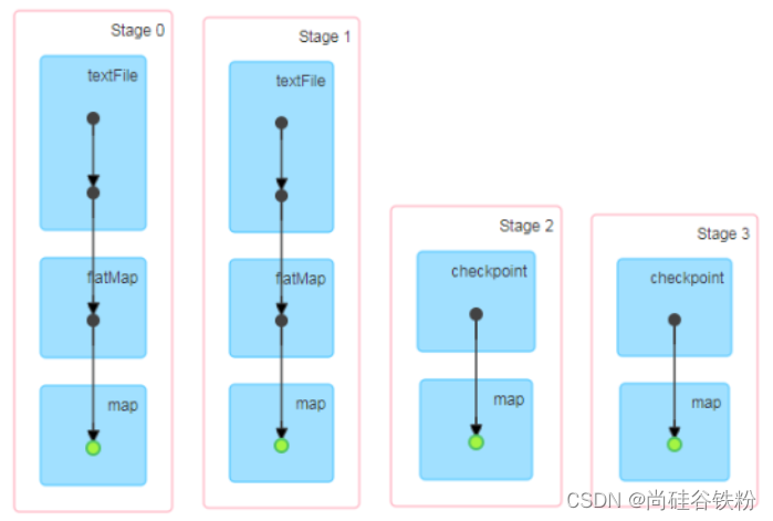 如何理解Spark RDD CheckPoint检查点？与缓存区别？_spark checkpoint-CSDN博客