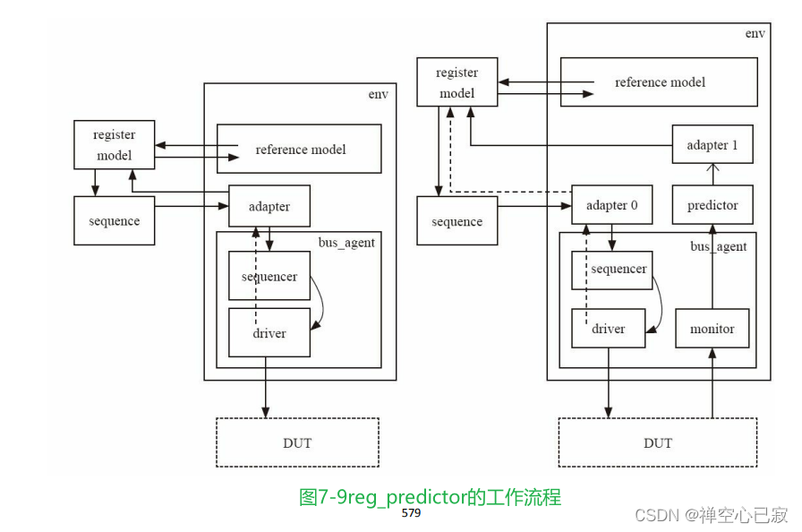 1、uvm寄存器 2、uvm_do系列宏3、m_sequencer和p_sequencer4、reg_intf reg_if(.*)_uvm do on 宏 的三个过程-CSDN博客