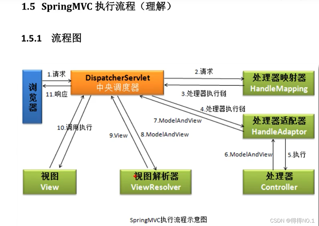 Springmvc的基本依赖及其配置文件mvc中基础依赖 Csdn博客