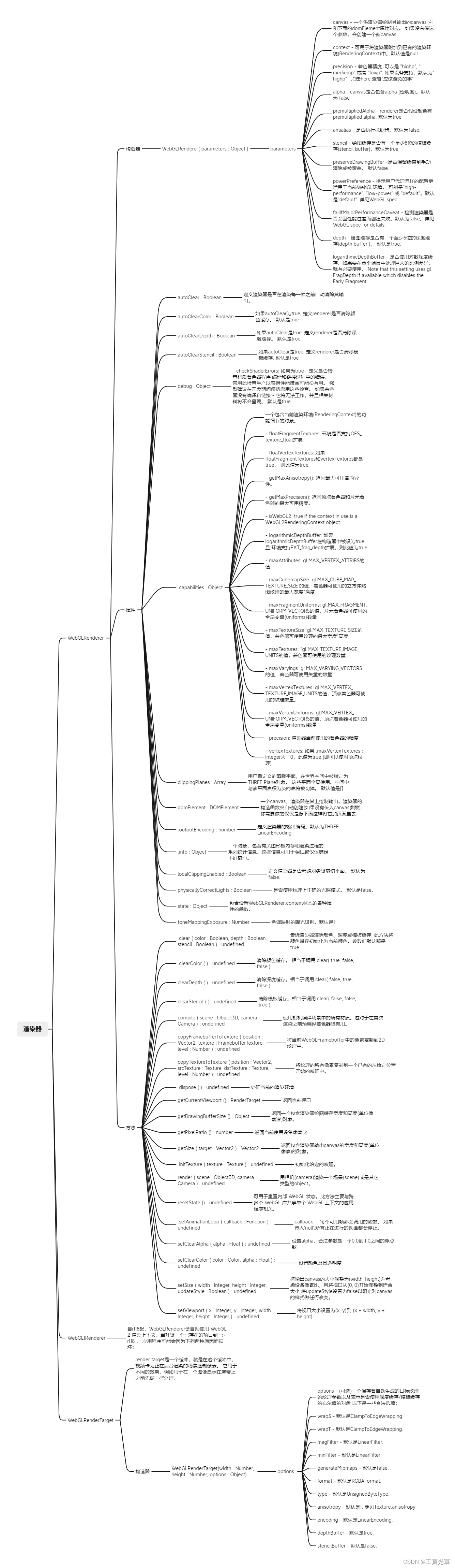 WebGL渲染器详解：WebGLRenderer构造与特性-CSDN博客
