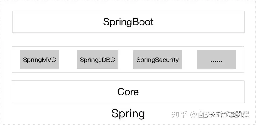 Spring SpringMVC SpringBoot SpringCloud概念、关系及区别_spring springboot springmvc springcloud-CSDN博客