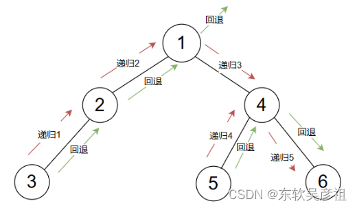 数据结构 树的遍历和基本操作java实现java遍历树形数据 Csdn博客