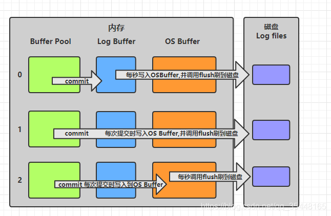 MySQL(二)InnoDB的内存结构和特性_in-memory structures-CSDN博客