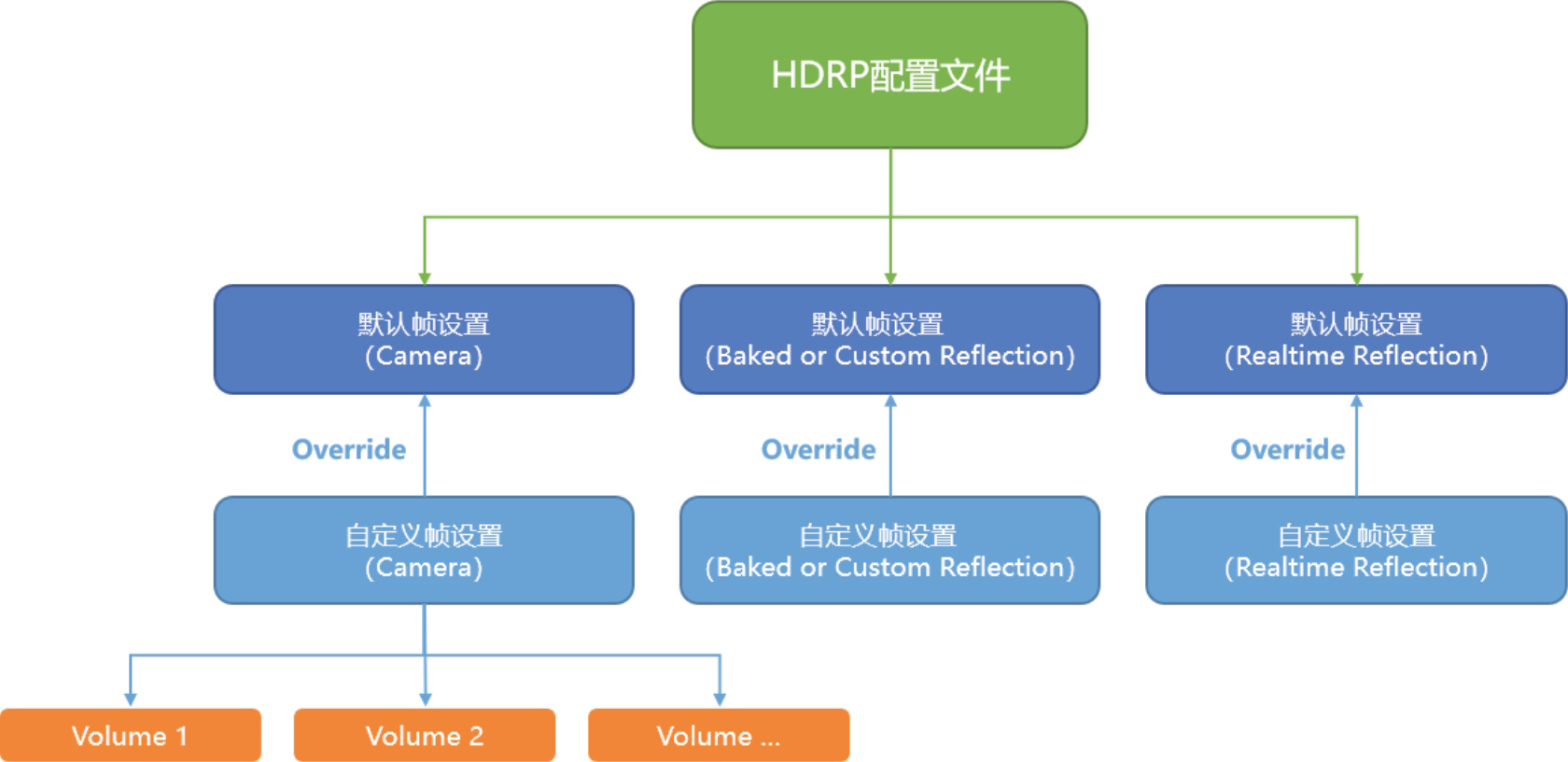 Unity | HDRP高清渲染管线学习笔记：HDRP配置文件(HDRP Asset)_unity hdrp-CSDN博客