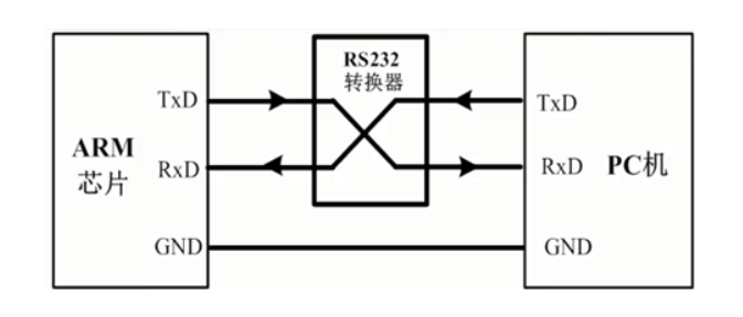 STM32的USART操作（寄存器&HAL）_stm32h743 uart4de的用法-CSDN博客