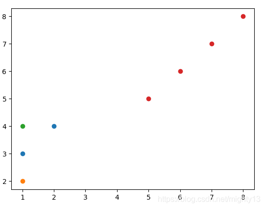 matplotlib之pyplot模块——散点图（scatter()：基本功能、参数）_pyplot 散点图 共享x轴 scatter-CSDN博客