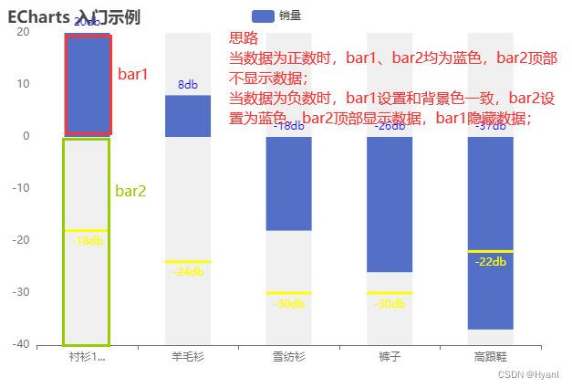 ECharts柱状图实现从y轴指定数渲染，而不是始终从y=0处渲染_echart 设置y轴不从0开始-CSDN博客