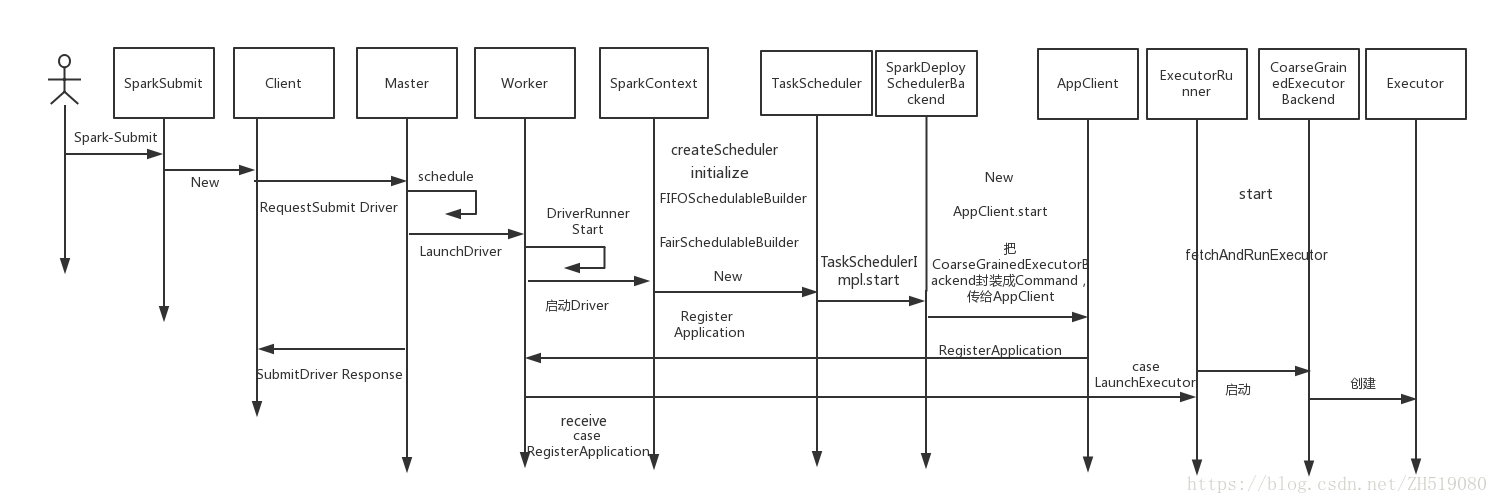 Master-Driver和Worker-Executor剖析_master worker executor 界面设计-CSDN博客