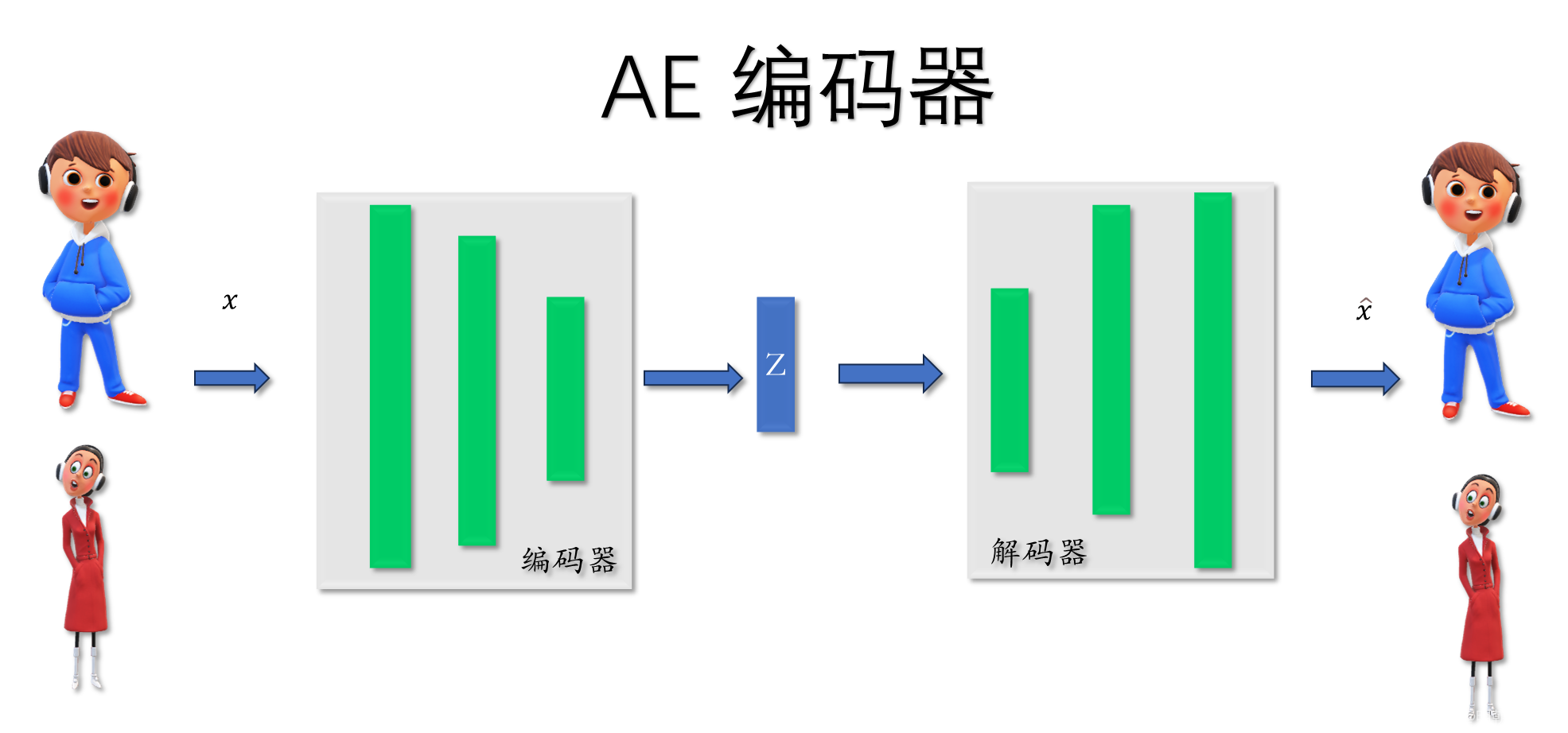 【PyTorch][chapter 18][李宏毅深度学习]【无监督学习][ VAE]_pytorch vae-CSDN博客