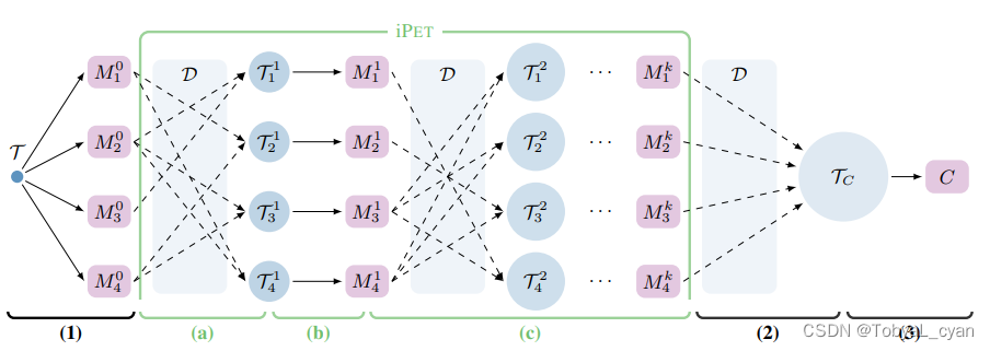 【NLP】【Prompt Tuning】PET （Pattern-Exploiting Training）方法介绍_pattern exploiting training-CSDN博客