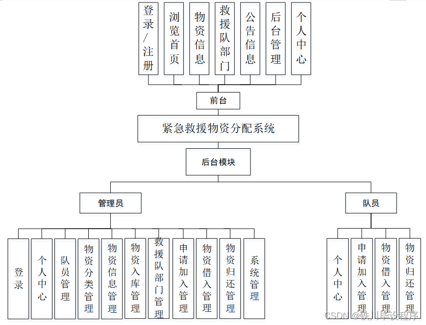 ssm/java/node/python/php紧急救援物资分配系统【2024年毕设】-CSDN博客