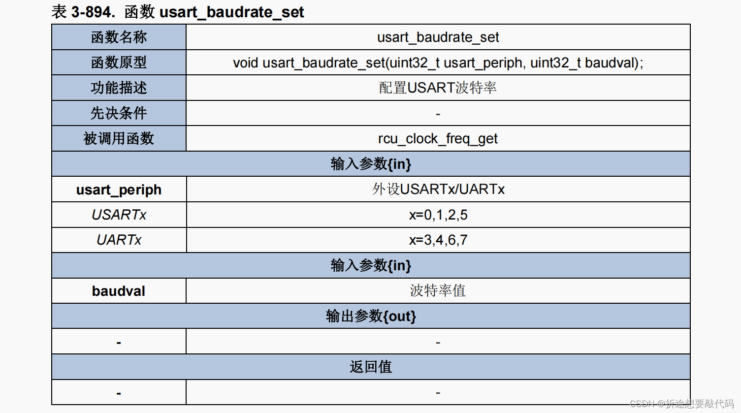 【GD32】07 - UART串口通信_gd32 uart-CSDN博客
