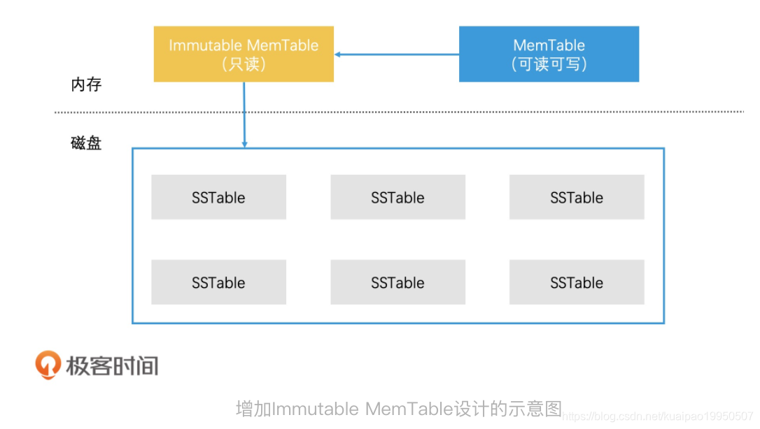 LevelDB 数据库读写优化与SSTable管理-CSDN博客