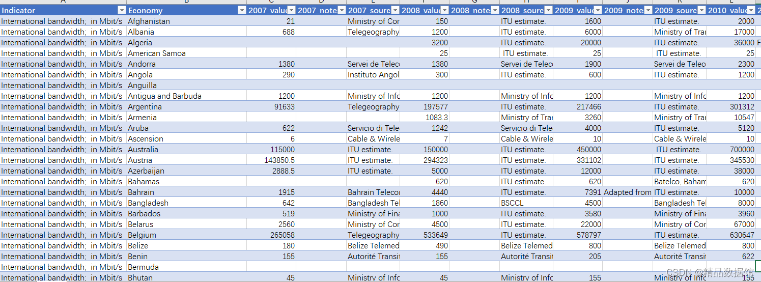 世界各国网速带宽（2007-2021）_世界网速排行榜2022-CSDN博客