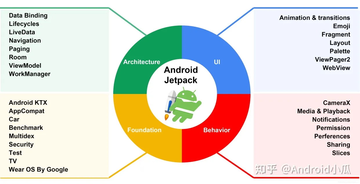 android jetpack组件一篇搞定_android 组件工具-CSDN博客