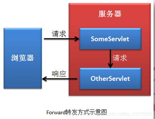 Servlet学习——请求转发中forward()方法与include()方法_servlet调用请求转发其对象的forward方法进行转发的。方法为-CSDN博客