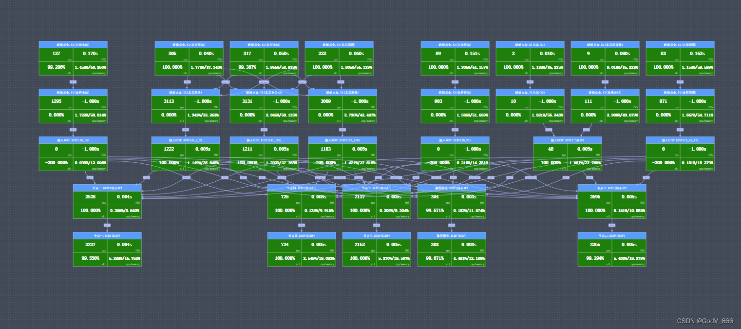 使用antv X6绘制拓扑关系图（层次布局）_antv x6 绘制网络拓扑图-CSDN博客