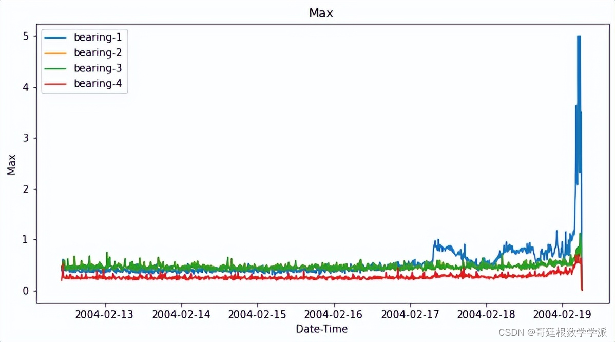 Python环境下滚动轴承状态监测与故障诊断（NASA IMS轴承数据集）_nasa轴承数据-CSDN博客