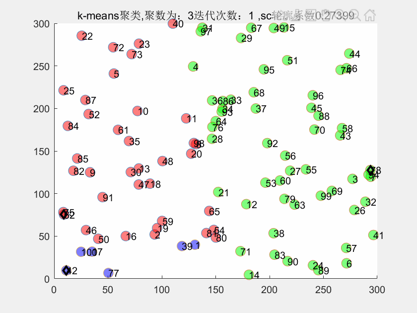 matlab实现K-means聚类的动态过程_matlab聚类分析代码运行及图-CSDN博客