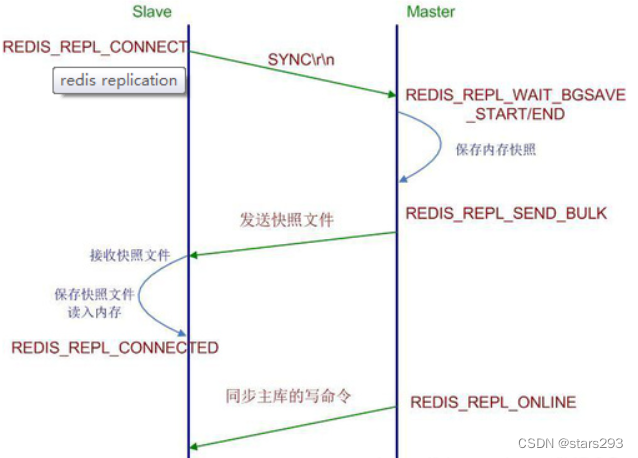 Redis数据库（三）——（主从复制、哨兵模式）redis主从复制哨兵模式概念 Csdn博客