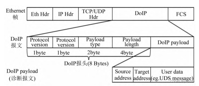 DoIP：基于IP的汽车诊断协议详解-CSDN博客