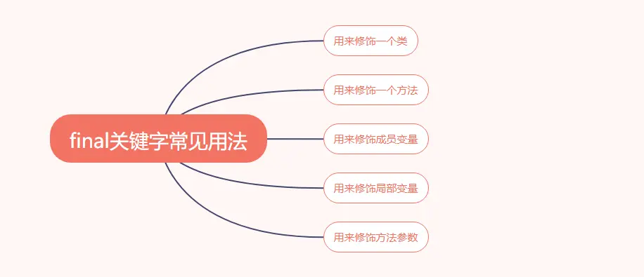 科普文：深入理解final关键字_final 关键字对jvm的影响-CSDN博客