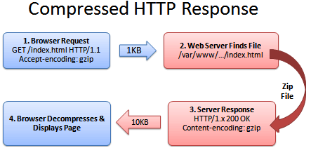Web服务器处理HTTP压缩之gzip、deflate压缩_gzip, deflate-CSDN博客