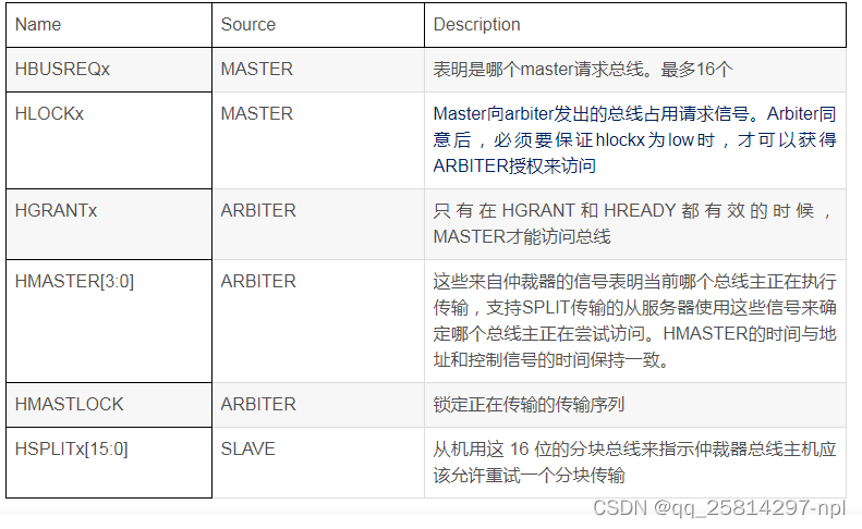 AHB总线介绍【1】_ahb hresp-CSDN博客