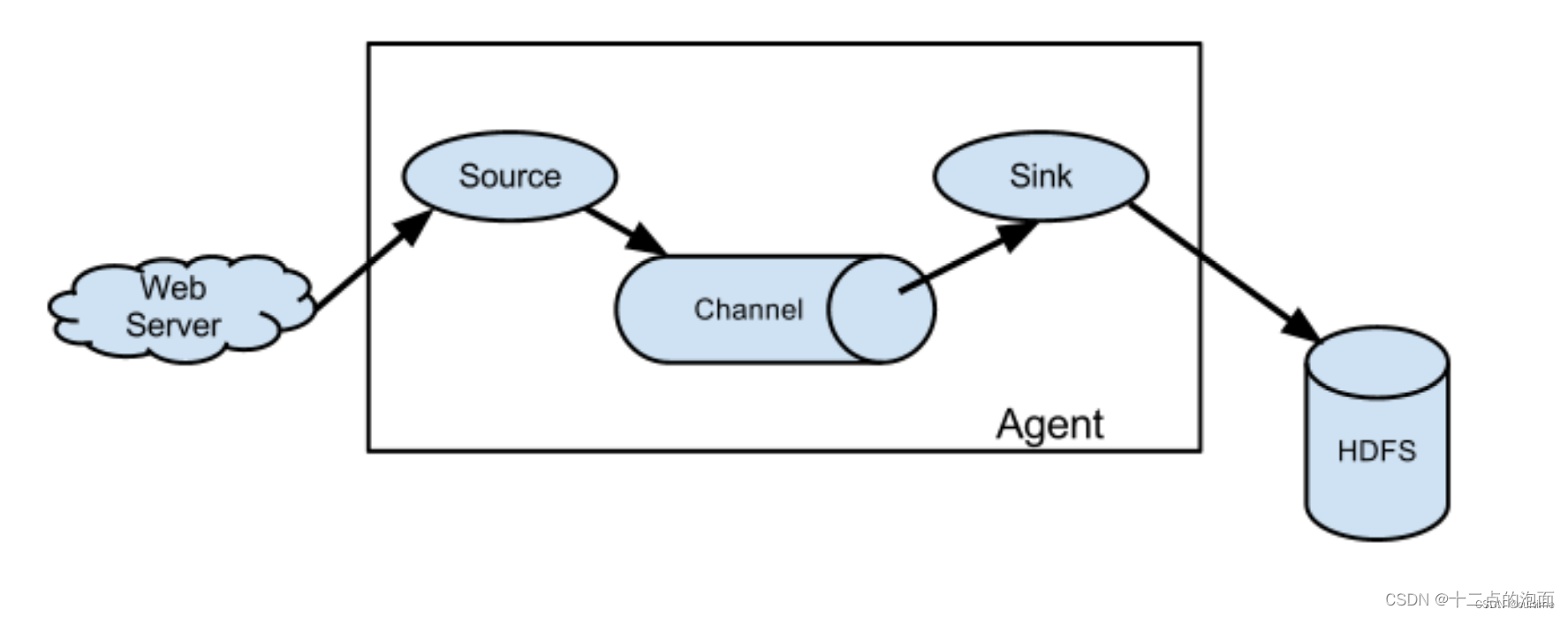 Flume配置，初了解Flume-CSDN博客