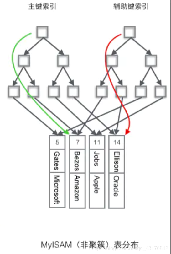 【数据库】MySQL中MyISAM与InnoDB，聚簇索引和非聚簇索引_myisam 中有没有聚簇索引 ？-CSDN博客