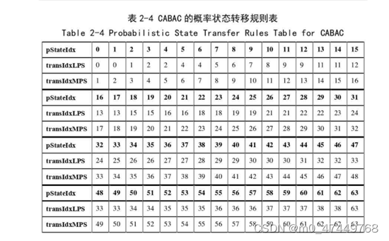HEVC CABAC熵编码详解-CSDN博客