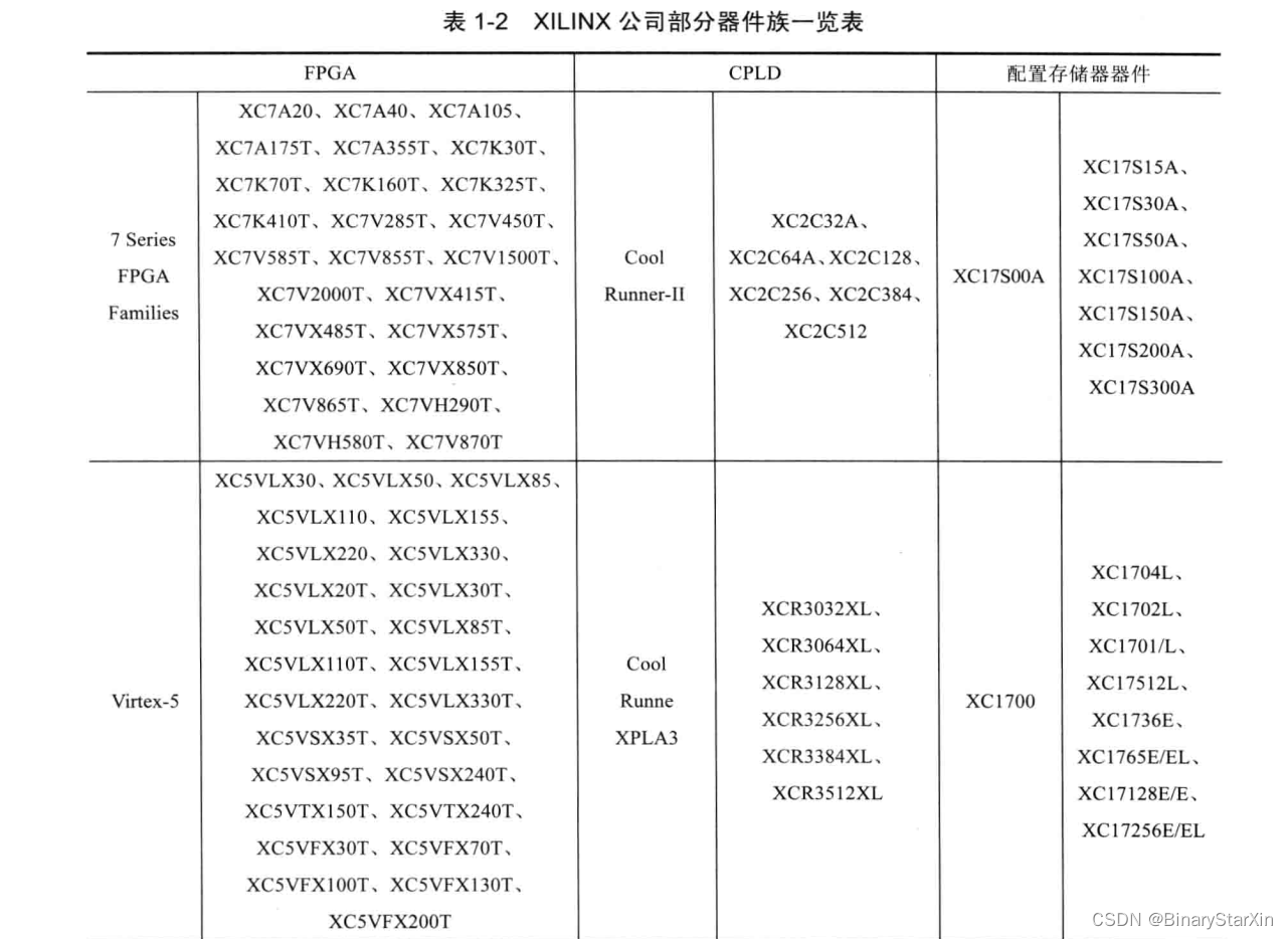 数字调制解调技术的matlab与fpga实现 设计语言及环境介绍 【15】 Csdn博客