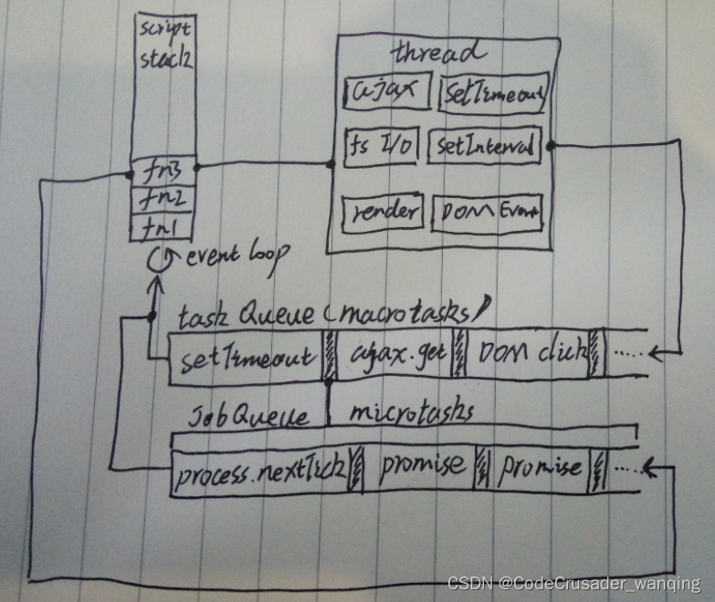 Event Loop中的 microtask 与 macrotask_microtask 和 macrotask-CSDN博客