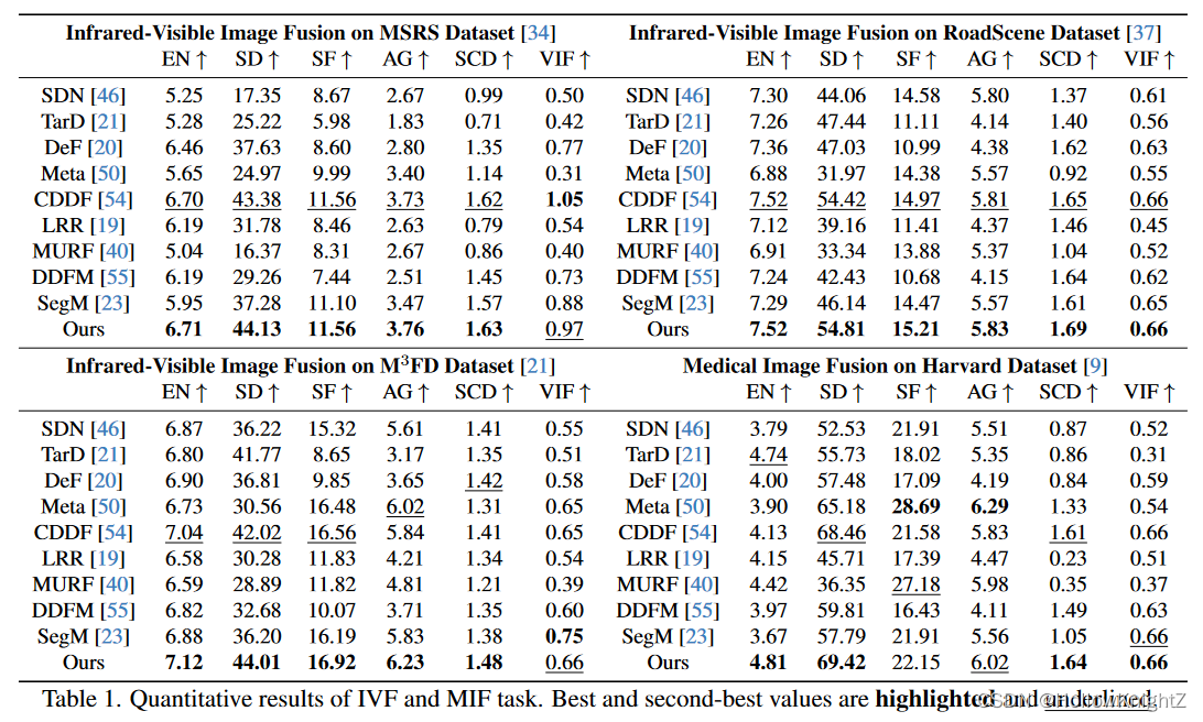论文阅读笔记：Equivariant Multi-Modality Image Fusion-CSDN博客