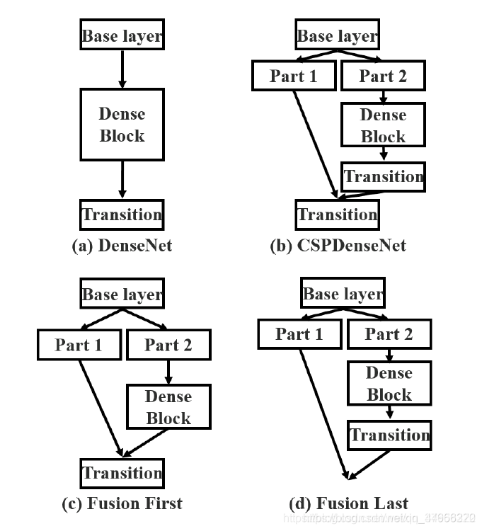 CSPNET详解-CSDN博客