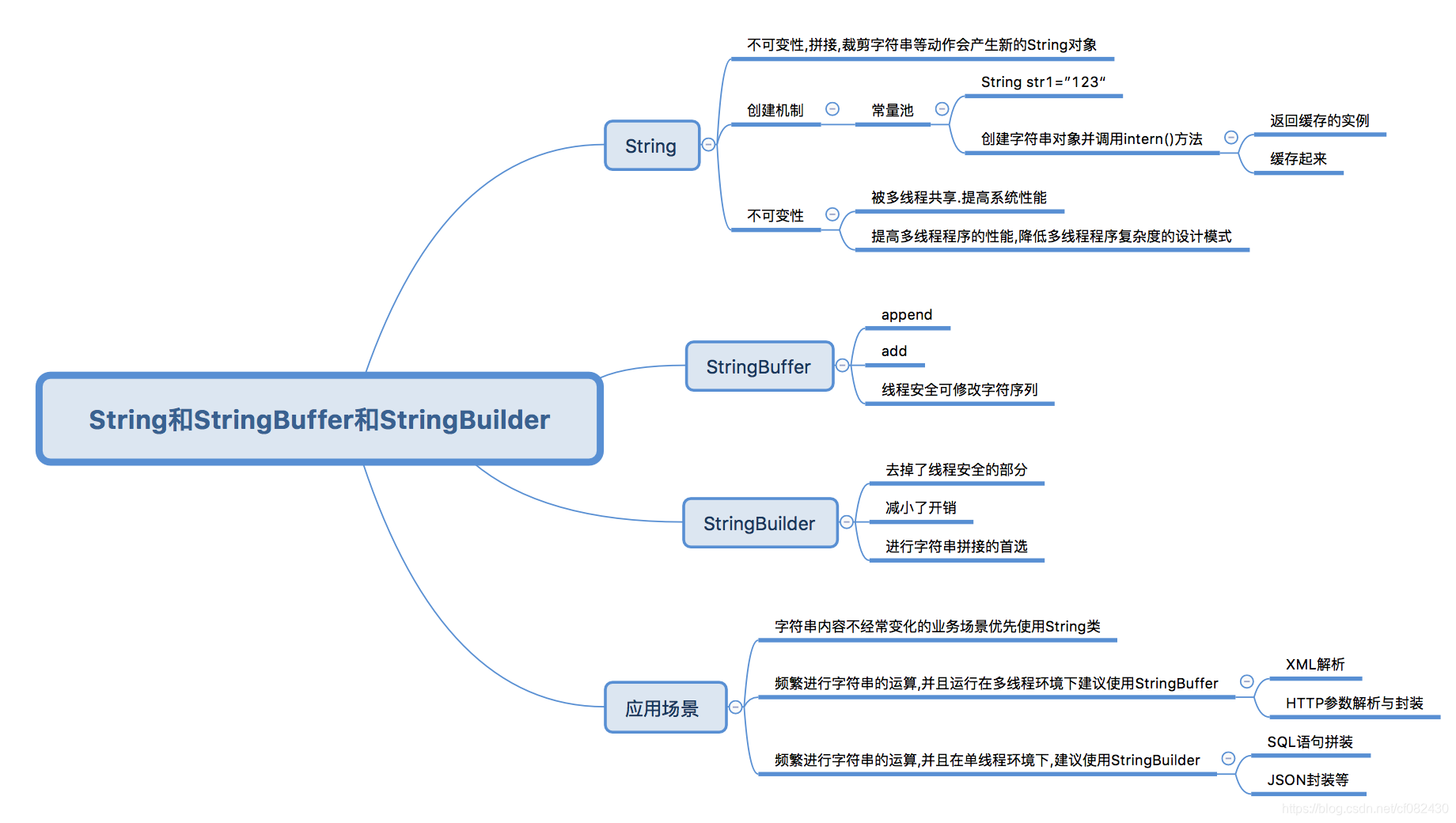 Java核心-05String,StringBuffer,StringBuilder学习_string及其相关类stringbuilder ...