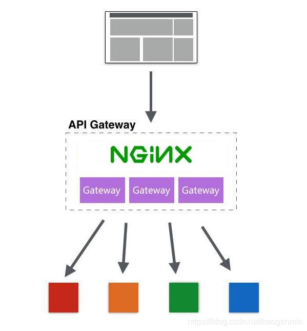 SpringCloud学习笔记（九）ngnix配合zuul实现系统网关_nginx和zuul搭配使用-CSDN博客