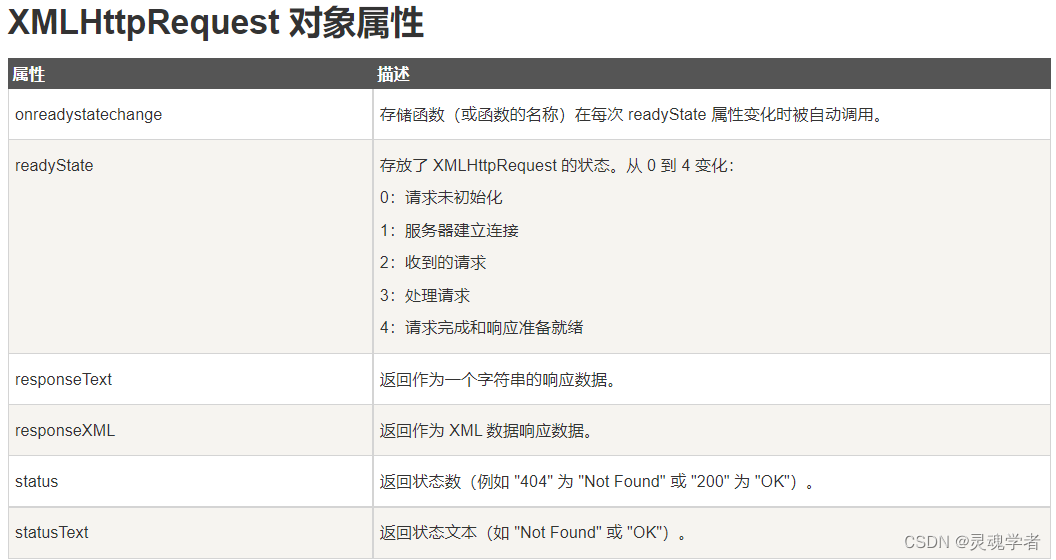 第九篇 1x考证 Web前端测试题（ajax篇）使用javascript发送ajax请求以下关于ajax的readystate服务器响应正确的状态 Csdn博客 8242
