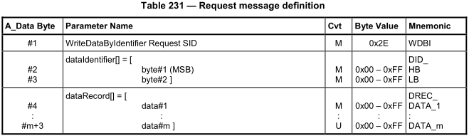 UDS（八）应用层 22/2E_uds 2e-CSDN博客
