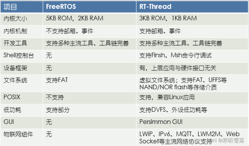 RT-Thread与FreeRTOS实时操作系统对比-CSDN博客