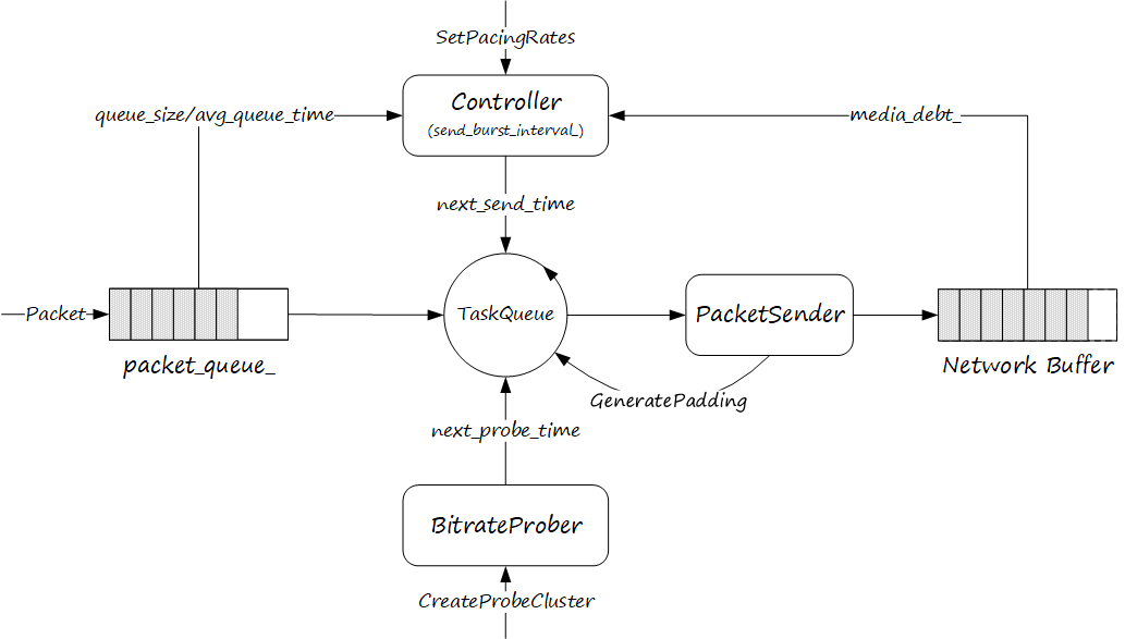 深入浅出mediasoup—拥塞控制_mediasoup 拥塞控制-CSDN博客
