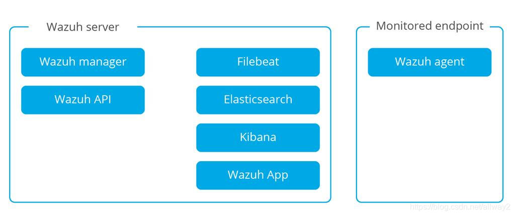 Wazuh体系架构及典型用例-CSDN博客