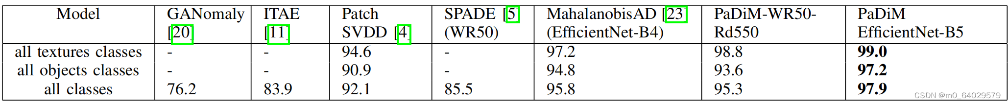 精读：PaDiM: a Patch Distribution Modeling Framework for Anomaly Detection and Localization-CSDN博客