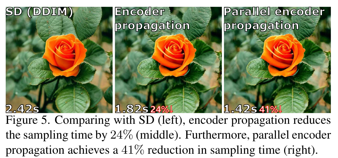 Faster Diffusion: Rethinking the Role of UNet Encoder in Diffusion ...