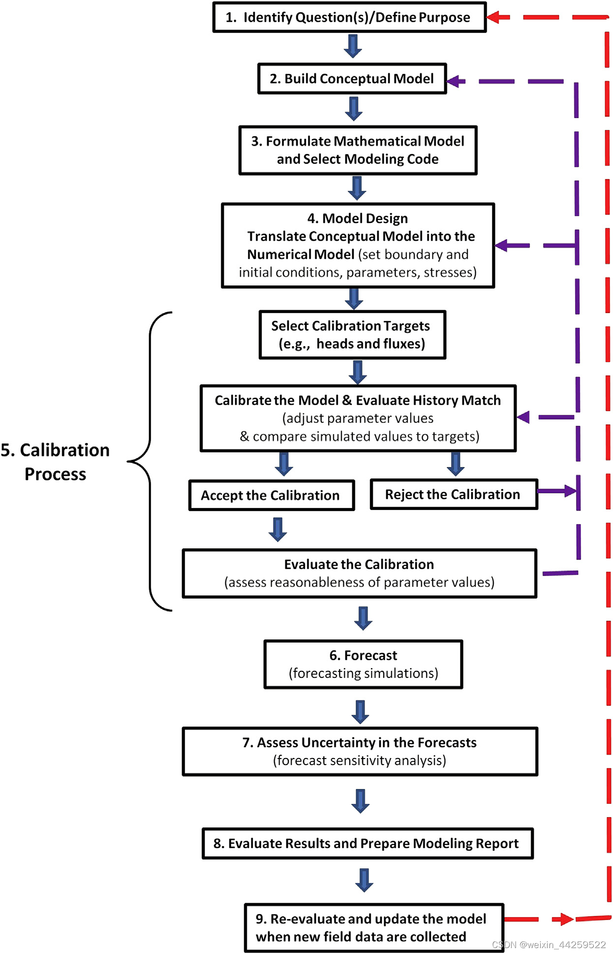 CHAPTER 1_process-based models data-driven models-CSDN博客